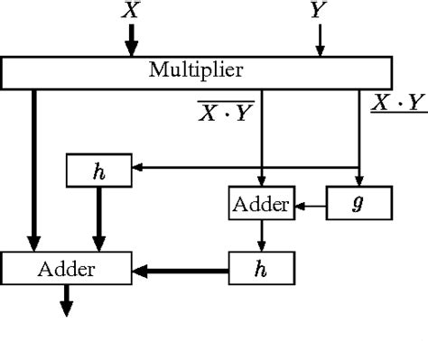 Figure 3 From Rsa Encryption And Decryption Using The Redundant Number System On The Fpga