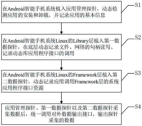 一种智能手机系统的多源异构数据探针方法及装置 爱企查