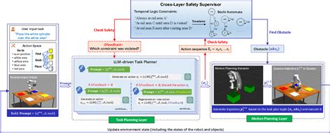 Figure 3 From Ensuring Safety In Llm Driven Robotics A Cross Layer