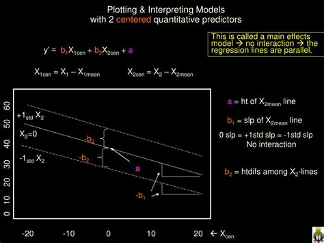Ppt Plotting And Interpreting Multiple Regression Models Powerpoint Presentation Id1296731