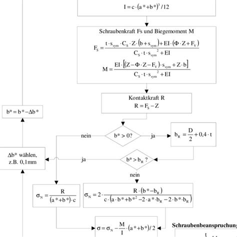 Flow Chart 2 Iterative Calculation Method Download Scientific Diagram