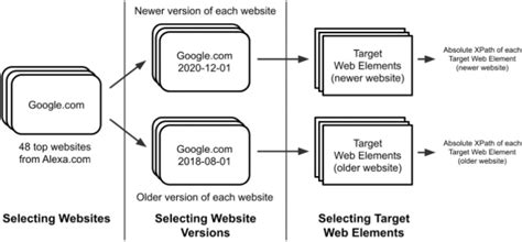 similarity based web element localization for robust test automation