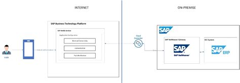 Sap Mobile Services The Silicon Partners