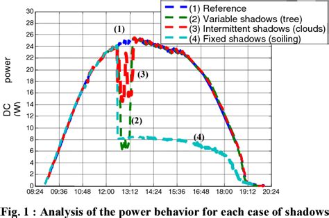 Figure 1 From A New Method For Fault Detection And Identification Of