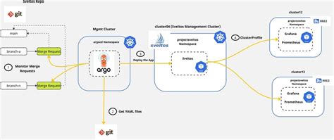 5 Step Approach Projectsveltos For Kubernetes Add On Deployment And Management On Rke2 Dev