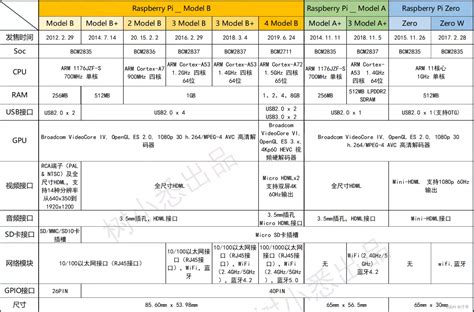 树莓派学习笔记 Raspberry Pi Os系统烧录、ssh远程连接、vnc远程连接、设置静态ip地址树莓派烧录系统 Csdn博客