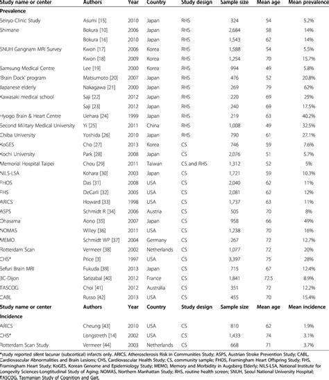 Prevalence And Incidence Of Silent Brain Infarcts In Population Based Download Table