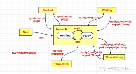 并发编程基础篇：高并发一瞥，「线程」和「线程池」，细说一番！ 知乎