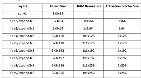 Table 2 From Parsimonious Inference On Convolutional Neural Networks