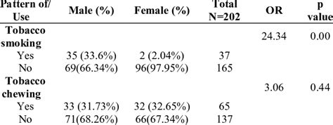 Sex Wise Prevalence Of Tobacco Consumption Among Study Subjects
