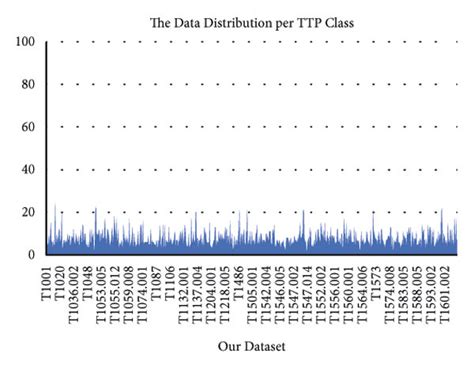 The Distribution Per Ttp Classes In 3 Datasets A Dataset By Tram Download Scientific