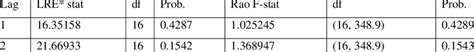 var residual serial correlation lm tests null hypothesis no serial