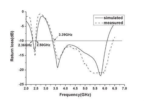 Measured And Simulated Return Loss Against Frequency For Proposed