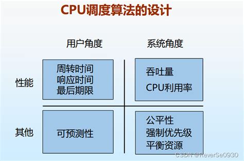 Os第五章——cpu调度cpu调度准则 Csdn博客