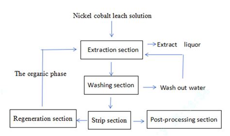 Application Of Cwl M Centrifugal Extractor In The Field Of Nickel And Cobalt Extraction And