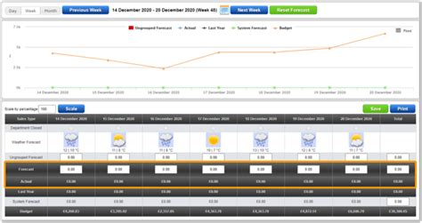 Fourth Analytics Reconciling Wfm Sales Data Fourth And Hotschedules