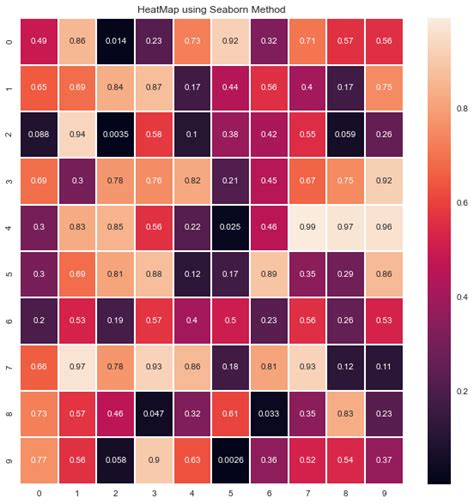 Heatmap Python