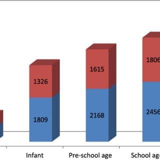 Sex Identification Among Pediatric Age Group Division In PED At TASTH Download Scientific