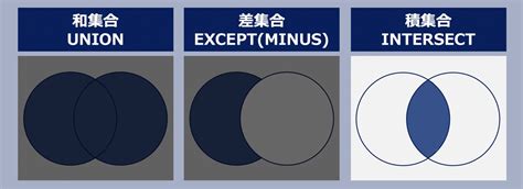 【sql】集合演算子を用いたデータベース操作｜select文での柔軟なレコード抽出・除外を実現 Dxcel Wave