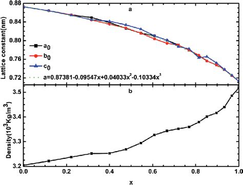 Lattice Constants A And Densities B Of B Si 1Àx C A 0 B 0 And C