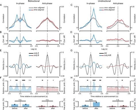 Bidirectional And Unidirectional Co Modulation Of Submovements A