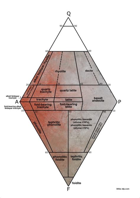Qapf Gabbroic And Ultramafic Rock Classification Schemes Strike