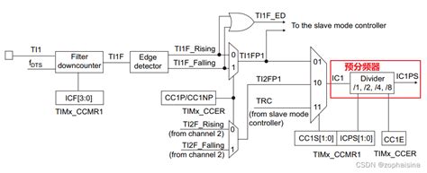 19 stm32定时器capture捕获 stm32 capture csdn博客