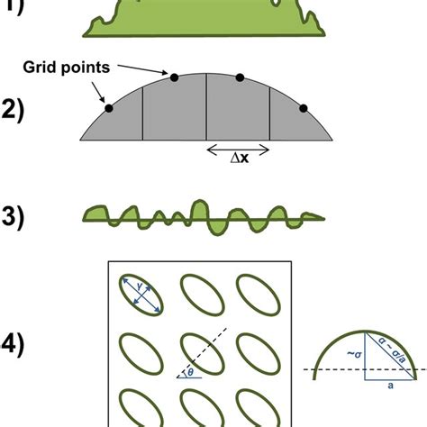 Schematic Summarizing The Method For Generating The Grid‐scale