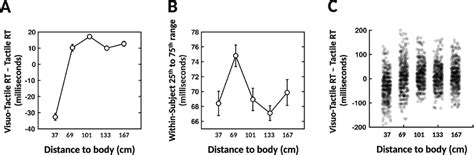 Variability In Multisensory Facilitation As A Function Of Distance From Download Scientific