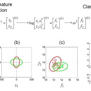 Conventional Common Spatial Pattern CSP And Fisher S Linear