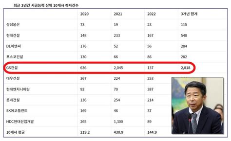 하자건수 1위 하자발생률 2위 Gs건설 자이브랜드‘ ①