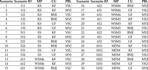 Sensitivity Analysis Scenarios Download Scientific Diagram