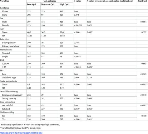 univariate ordinal logistic regression analysis default and using svy