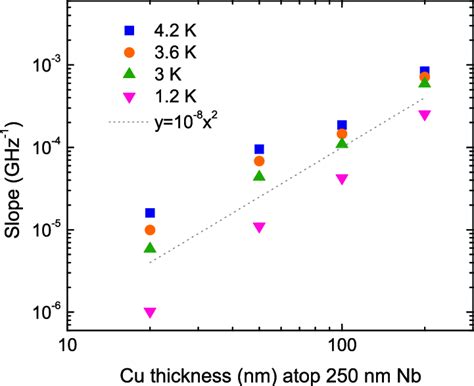 Slope Of 1 Q Vs Resonance Frequency Plots Of Nb Cu 20 50 100 And Download Scientific