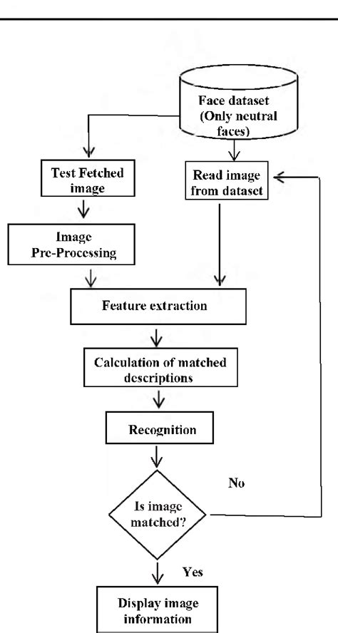 Figure 2 From A Comparative Study Between PCA And Sift Algorithm For