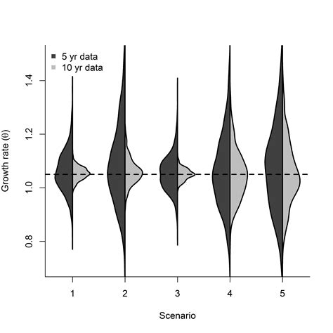 Quantitative Ecology In Practice Estimating Bird Density Using Sparse