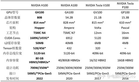 又是“拼装货”？英伟达 800 亿晶体管核弹 Gpu 芯片架构深入解读 知乎