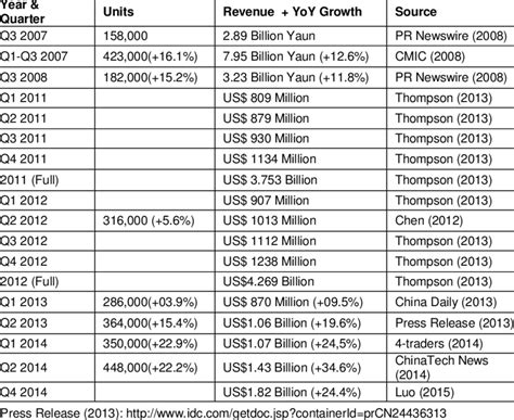 China X86 Server Market Download Table