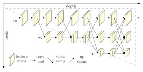 Human Pose Estimation Model Hrnet Breaks Three Coco Records Cvpr