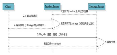 Fastdfs的简单使用 Mrsonghui 博客园
