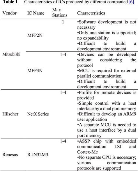 Figure 1 From Design Of High Speed Easy To Expand Cc Link Parallel