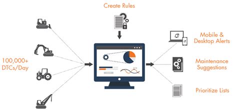 Machine Health Triage Pedigree Technologies