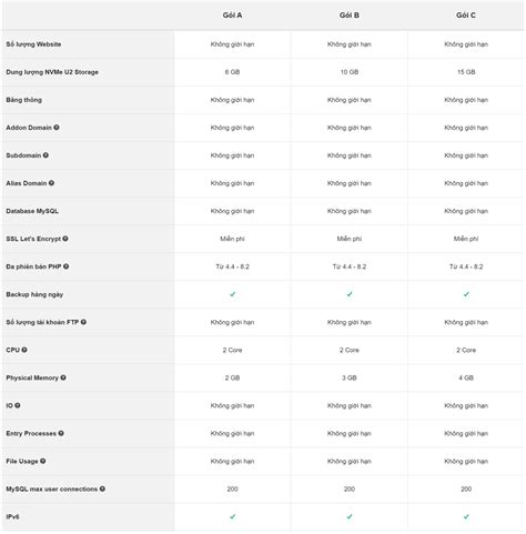 Bảng giá Hosting CPANEL WordPress SSD băng thông không giới hạn
