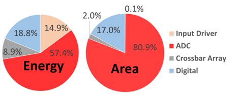 Adc Dominance In Hardware Cost Simulation Results Based On In Memory