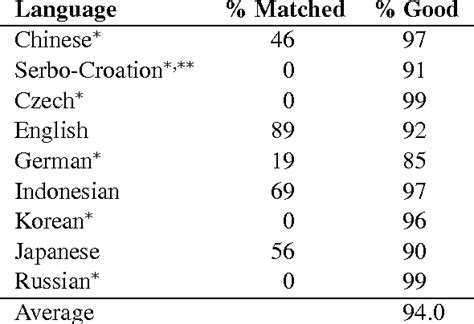 Table 3 From Linking And Extending An Open Multilingual Wordnet