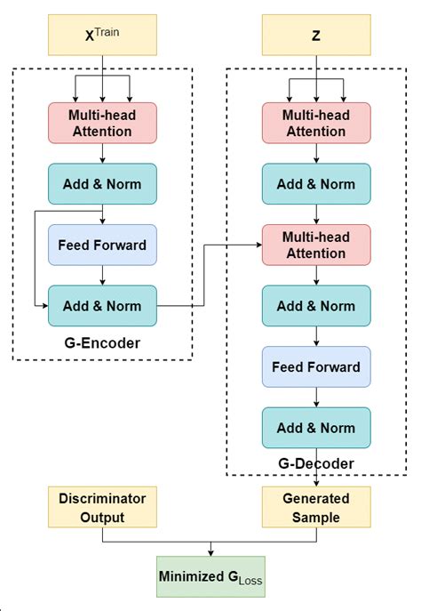 Generator And Discriminator Of TGAN AD Download Scientific Diagram