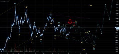 Bitcoin Price Overview Waves 03092019 For Bitfinexbtcusd By
