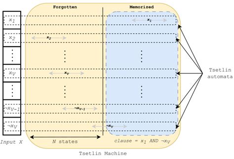 论文审查 Scalable Multi Phase Word Embedding Using Conjunctive Propositional Clauses