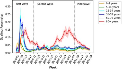 Estimated Weekly Scaling Parameters Ci 95 Per Contact By Age Group