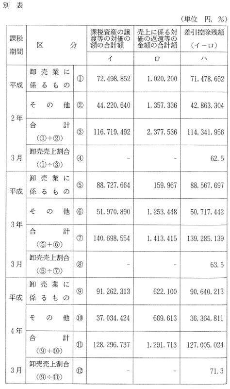 別表 公表裁決事例等の紹介 国税不服審判所